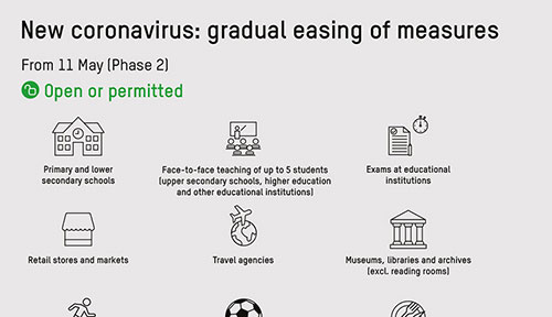 Covid-19 Update: Gradual Easing of Measures | FUS